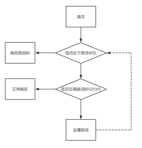 【nginx】nginxluaredis实现限流openresty Redis限流 Csdn博客