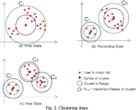 Figure 3 From A Music Recommendation System With A Dynamic K Means Clustering Algorithm
