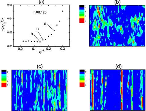 A Time Averaged Variance ∆ρ 2 ∥ Quantifies The Inhomogeneity Of Download Scientific Diagram