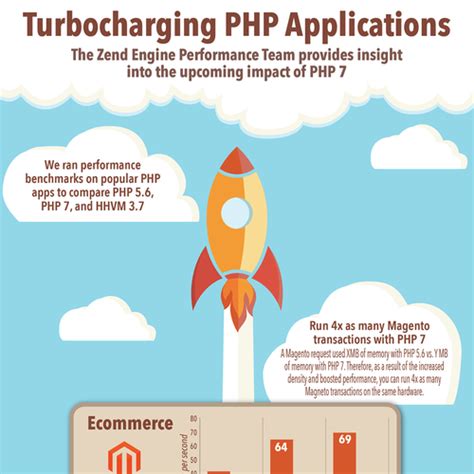 Designs Create A Php 7 Performance Infographic For Zend And Php Developers Infographic Contest