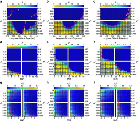 Simulation results showing values of P or relative errors σ ξ ξ color