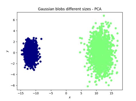 TSNE Vs PCA The Kernel Trip