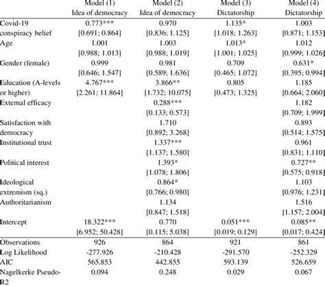 Logistic Regression Models Support For Democracy Odds Ratios 95 Download Scientific Diagram
