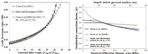 Comparison Of Crr Curves Download Scientific Diagram