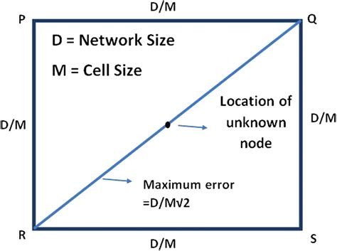 Location Of The Unknown Node If No Anchor Node Is Present In A Grid