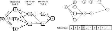 Converting The Shortest Path Problem In Order To Assign Remaining Tasks Download Scientific