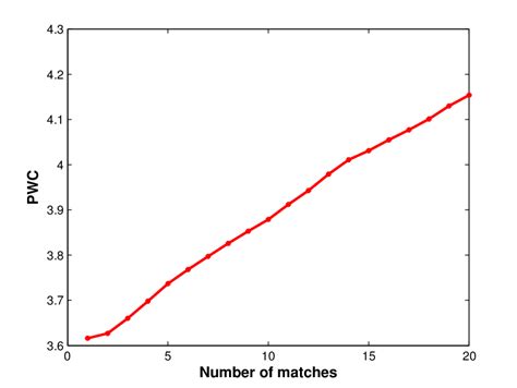 Percentage Of Wrong Classifications Pwcs For λ Ranging From 1 To 20 Download Scientific