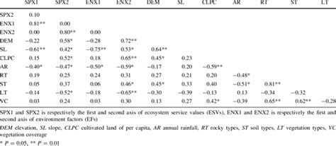 Correlation Coefficients For Ecosystem Service Values Esvs And