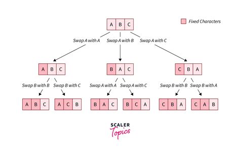 Permutation Of String Scaler Blog