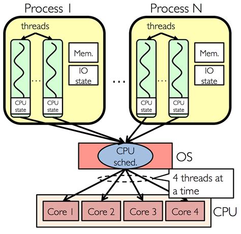 Multi Thread And Multi Process At Sofia Gellatly Blog