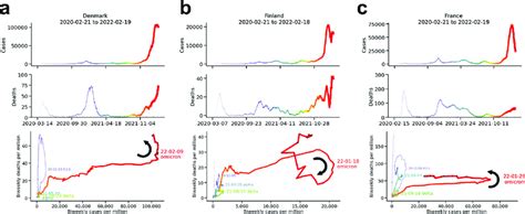 Time Series Vs Bivariate Plots A Denmark B Finland And C