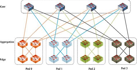 The Schematic Of A Fat Tree Topology 4 Array Fat Tree Download Scientific Diagram