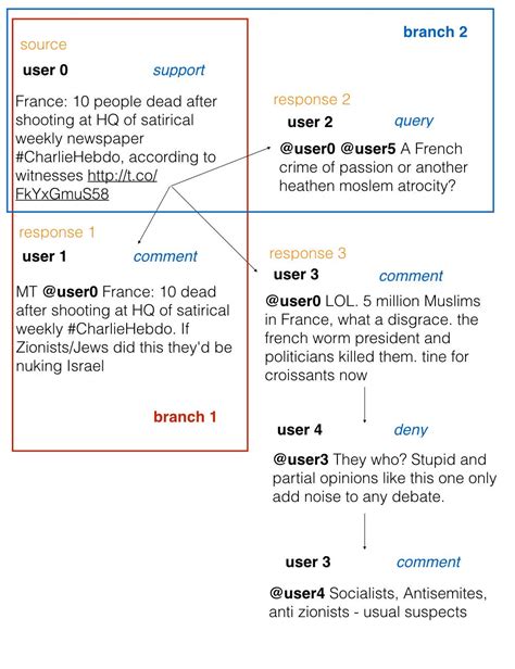 Do They Think Its True Automatic Rumour Stance Classification Pheme Computing Veracity