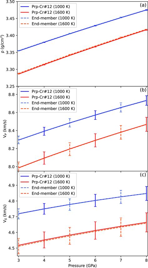 A Density ρ B Compressional Vp And C Shear Wave Velocity Vs Of