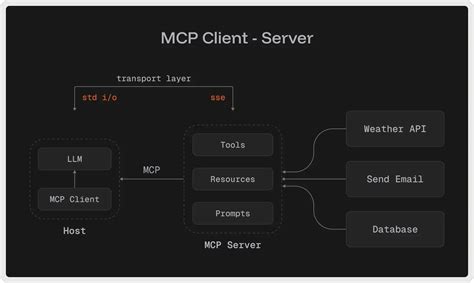 Model Context Protocol Mcp Tout Ce Quil Faut Savoir