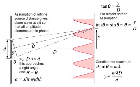 Double Slit Diffraction Pattern