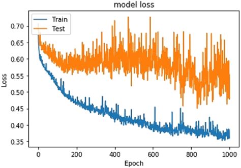 The Rate Of Loss In Case Of Knn Model Download Scientific Diagram
