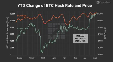 Bitcoin Hash Rate Hit A Record Average High Cryptorank News