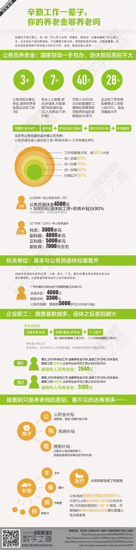 数字之道151期：你的养老金够养老吗 搜狐新闻