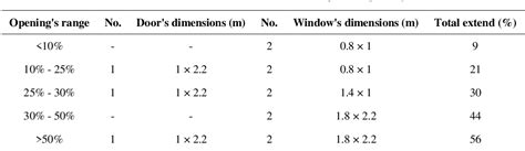 Table 3 From Parametric Analysis Of Horizontal Static And Dynamic Behavior In Different Types Of