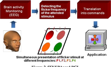 figure 2 from development of a practical ssvep based bci semantic scholar