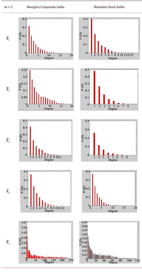 Figure 1 From Multidimensional Time Series Analysis Of Financial Markets Based On The Complex