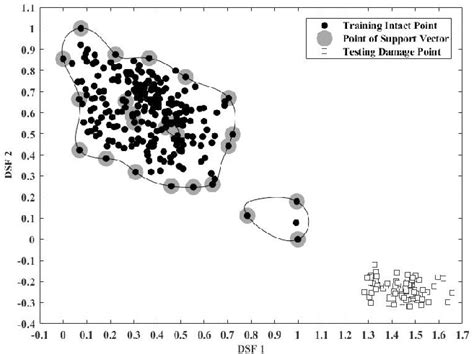 Damage Detection At Accelerometers With Oc Svm Download Scientific