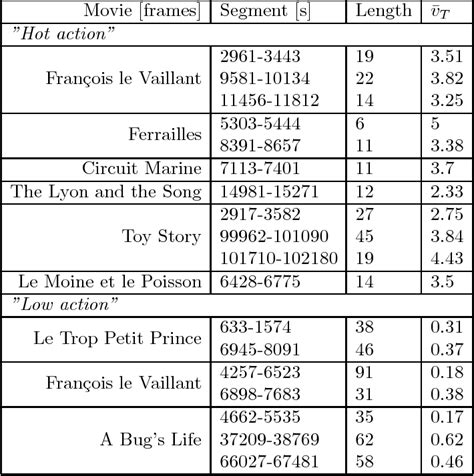 Table 1 From Classification Of Animated Video Genre Using Color And Temporal Information