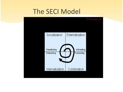 Ppt Knowledge Creation The Seci Model Powerpoint Presentation Free Download Id 5638489