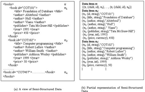 An Example Of Semi Structure Data And Its Partial Triple Representation Download Scientific