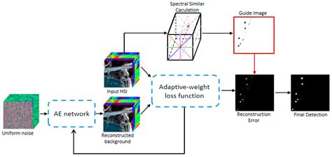 Remote Sensing Free Full Text Fcae Ad Full Convolutional Autoencoder Based On Attention
