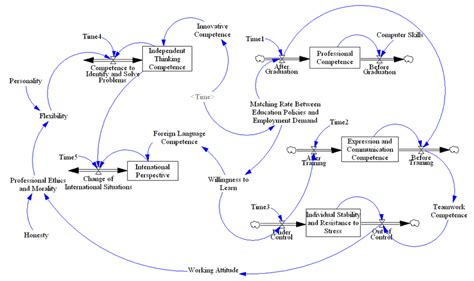 Stock Flow Diagram Download Scientific Diagram