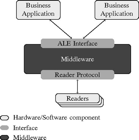 Figure 1 From Dht Based Distributed Ale Engine In Rfid Middleware