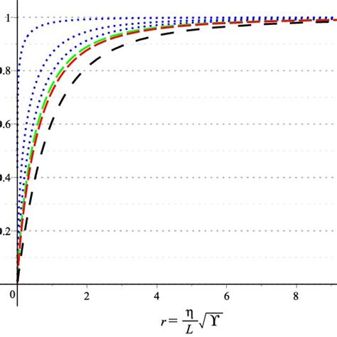 B Plot Of The C Function In Terms Of The Canonical Radial Coordinate Download Scientific