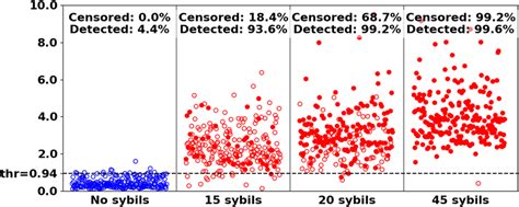 Kl Divergence For Varying Numbers Of Sybils E Download Scientific