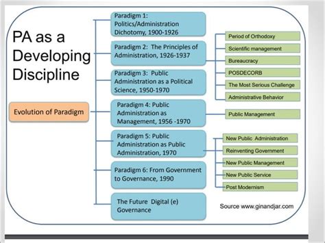 Paradigms Of Public Administration Ppt Science