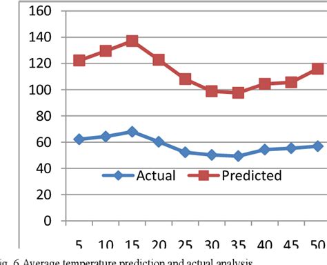 Figure 6 From Development Of Non Parametric Model For Weather