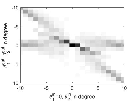 Simulation Results For Snr 30 Db Ground Truth θ In 1 0° Second