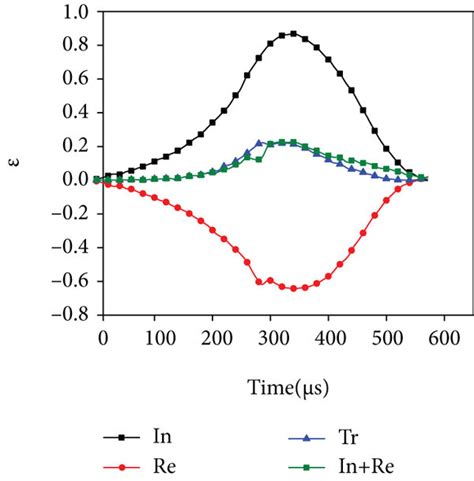 Strain Balance Check For A Typical Dynamic Compression Test Download Scientific Diagram