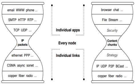 Future Internet Architectures On An Emerging Scale—a Systematic Review