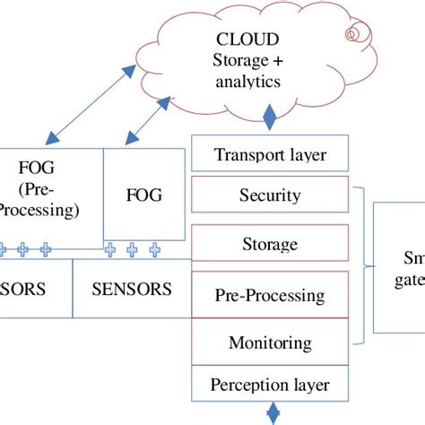 Cloud Fog Iot Architecture Download Scientific Diagram