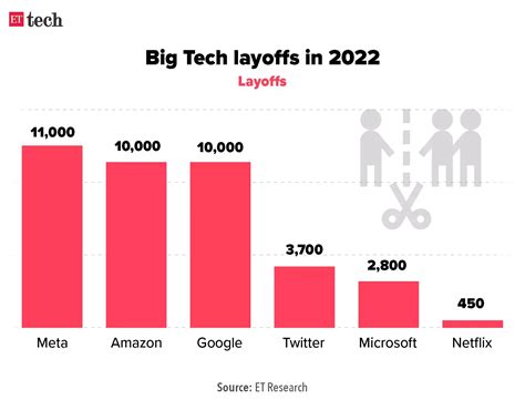 Layoffs Ettech Layoff Tracker Job Cuts Continue As Thousands Fired In
