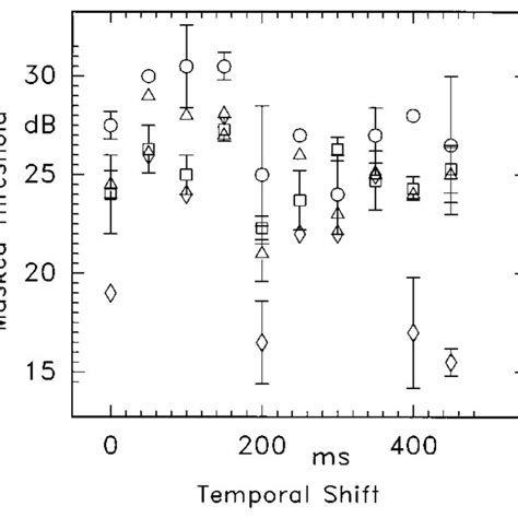 Average Growth Of Masking Function Threshold Versus Masker Level The Download Scientific
