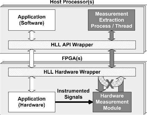 Figure 3 From Performance Analysis Framework For High Level Language