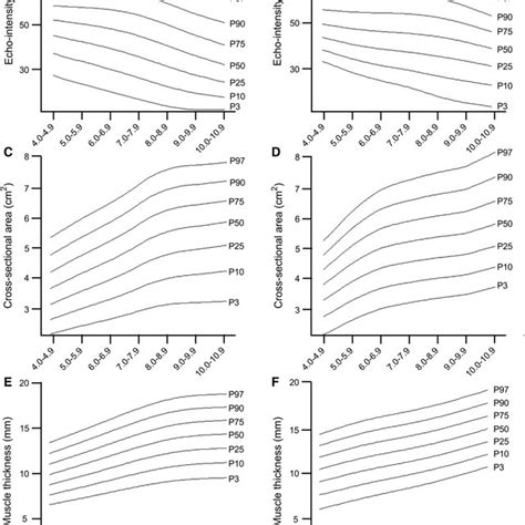 Reference Curves Age Specific And Sex Specific Of Sat In Boys And Girls Download Scientific