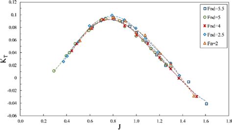 Thrust Coefficient In Propeller Direction In Different Froude Numbers