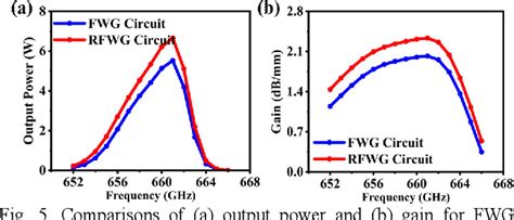 Figure 5 From A High Impedance Rectangular Folded Waveguide Sws For 0 66 Thz Sheet Beam Twts