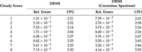 Relative Errors And The Computation Times Cpu In Minutesseconds For