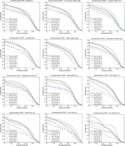 figure 3 from a multi view model for visual tracking via correlation