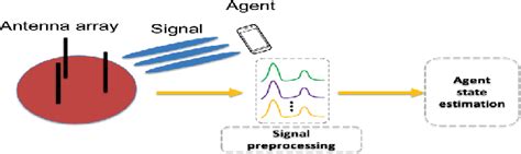 Figure 1 From Aoa Based Ble Localization With Carrier Frequency Offset